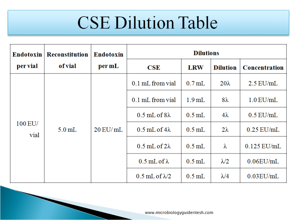 Bacterial Endotoxin Test